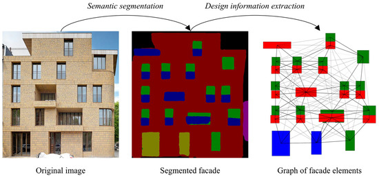 Buildings | Free Full-Text | Irregular Facades: A Dataset for Semantic Segmentation of the Free ...