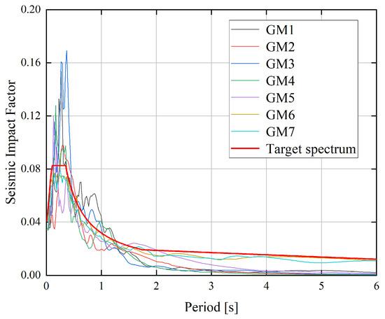 Analysis of Seismic Responses and Vibration Serviceability in a High ...