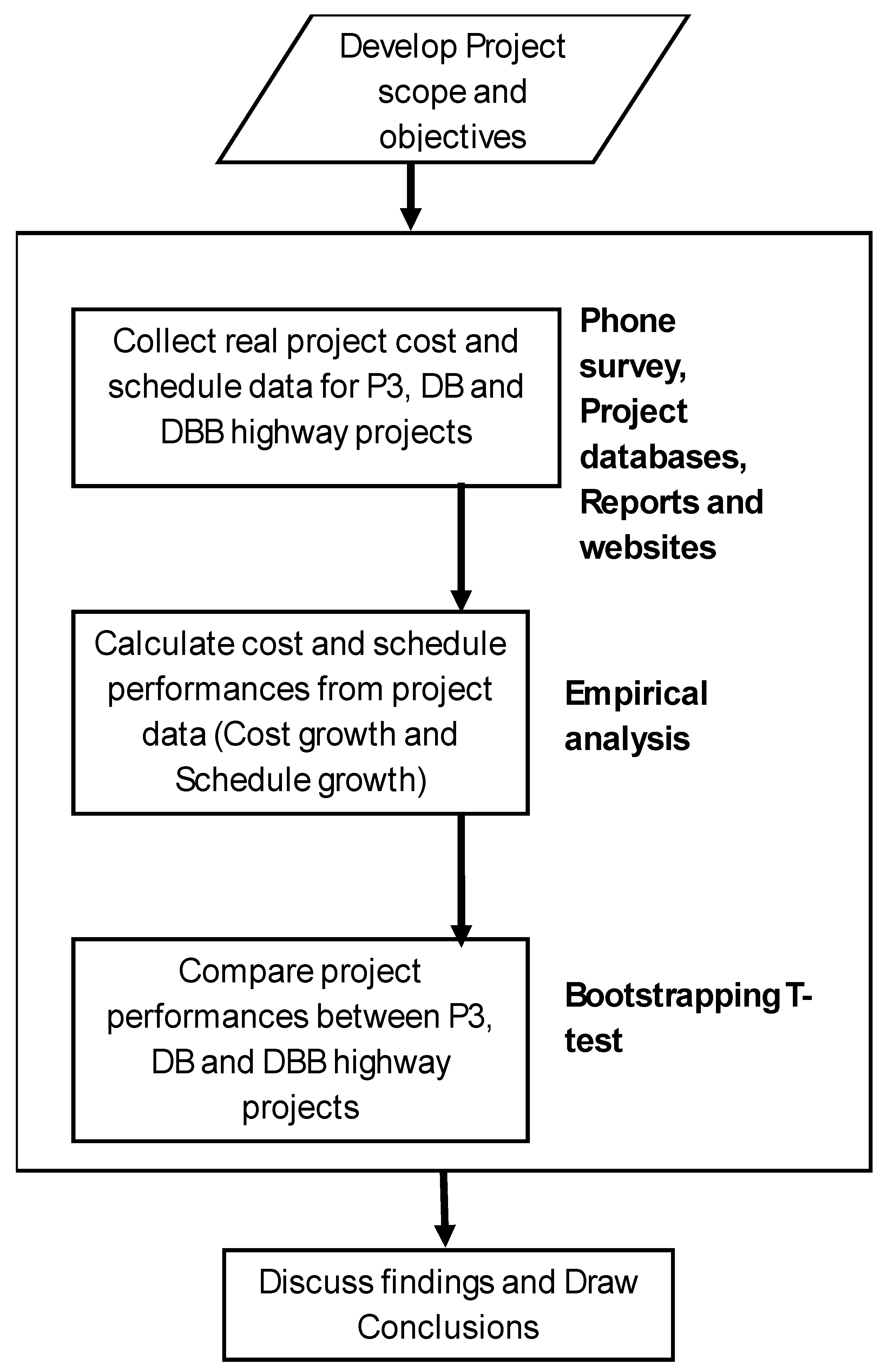 Project Performance Comparison of Public–Private Partnership (P3 ...