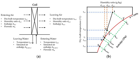 A Simple Explicit Formula for Evaluating the Total Capacity of Chilled ...