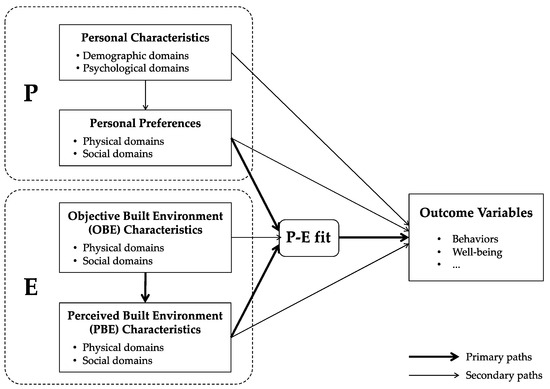 Exploring the Influence of the Perceived Neighborhood Built Environment ...