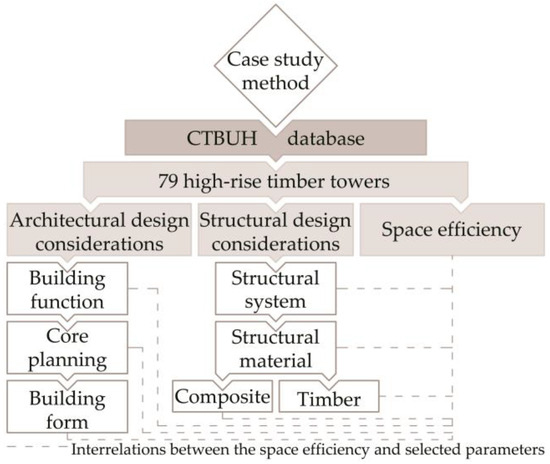 Buildings | Free Full-Text | Spatial Effectiveness in High-Rise Timber ...