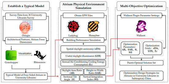 Research on the Optimization Design of the Atrium Space Form in ...