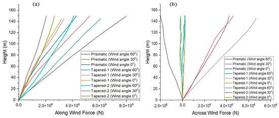 Wind-Induced Aerodynamic Responses of Triangular High-Rise Buildings ...