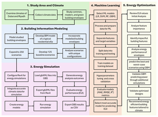 Building Information Modeling and AI Algorithms for Optimizing Energy ...