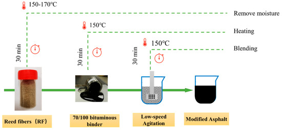 Influence of Reed Fiber Length and Dosage on the Properties of Reed ...
