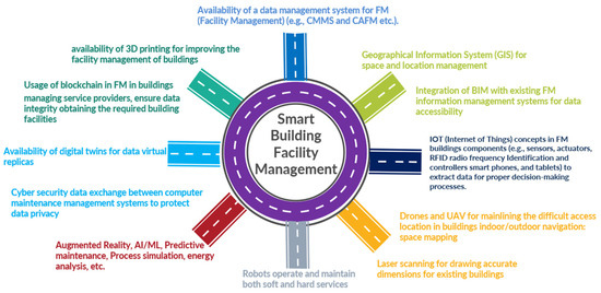 Unveiling Digital Transformation: Analyzing Building Facility ...
