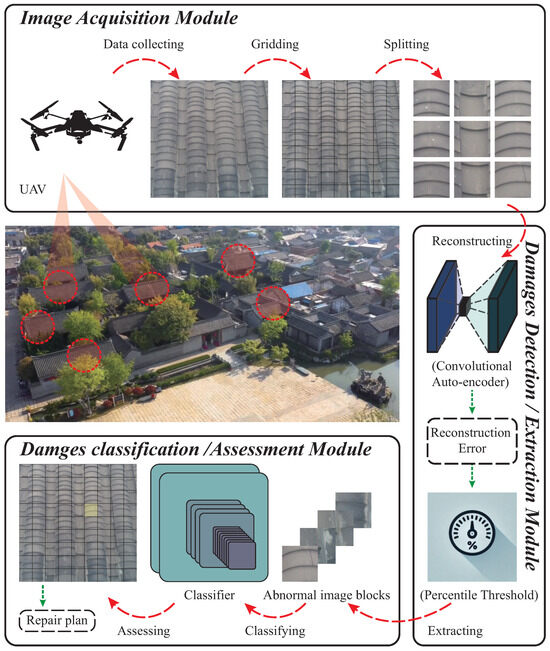 An Integrated Method Using a Convolutional Autoencoder, Thresholding Techniques, and a Residual ...