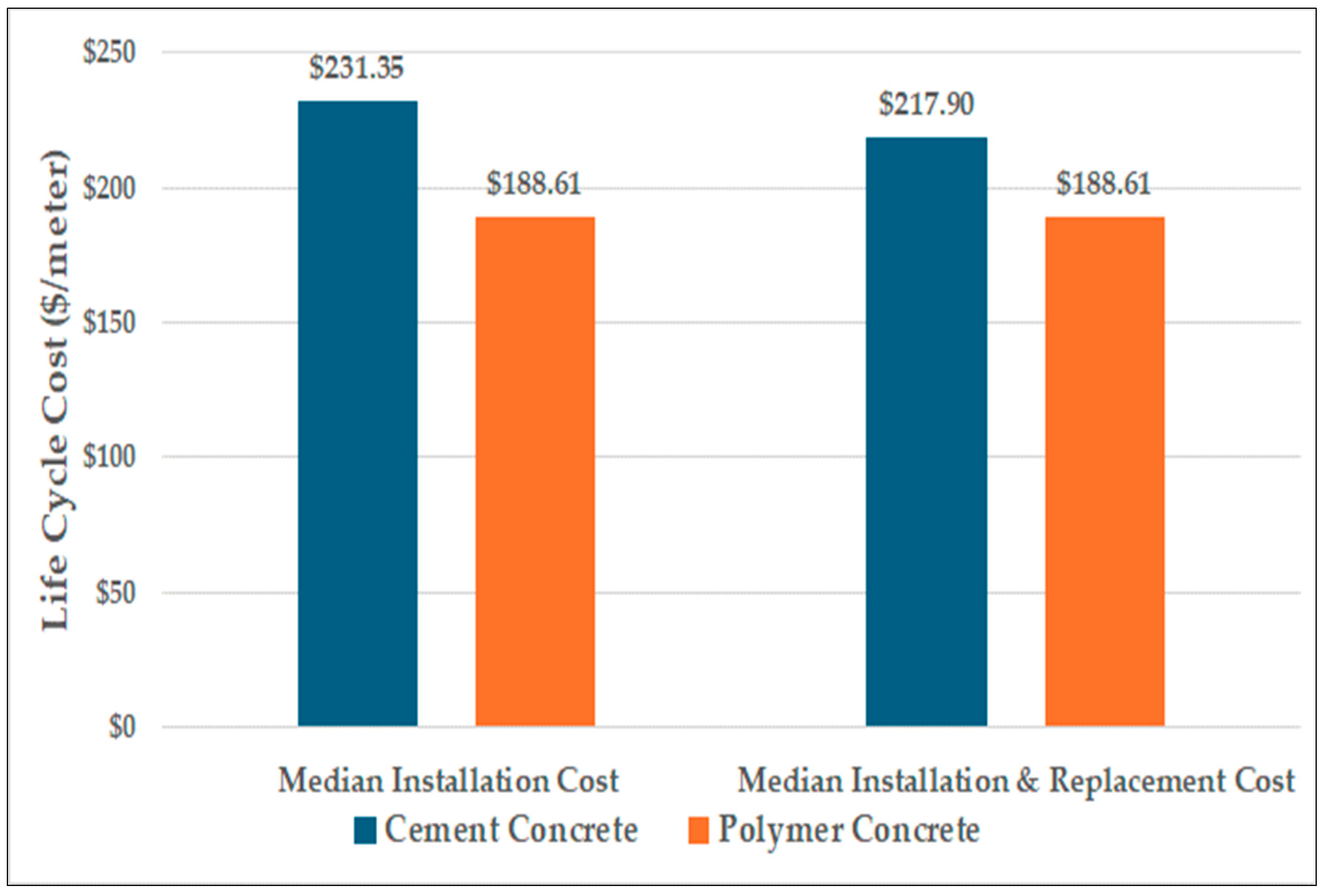 Evaluating Life-Cycle Unit Costs of Traditional Cement Concrete and New ...