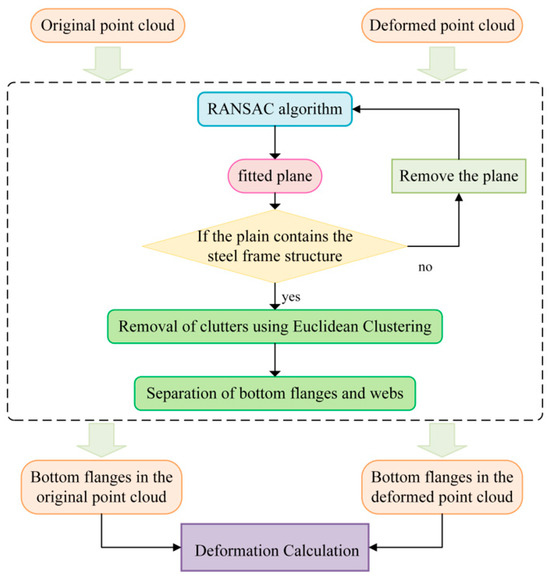 Algorithm-Driven Extraction of Point Cloud Data Representing Bottom ...