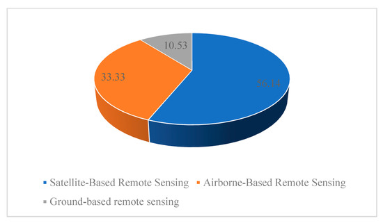 Challenges Facing the Use of Remote Sensing Technologies in the ...