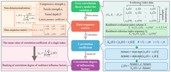 Sensitivity Analysis on Influential Factors of Strain Rockburst in Deep ...