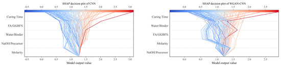 Prediction of the Unconfined Compressive Strength of a One-Part ...