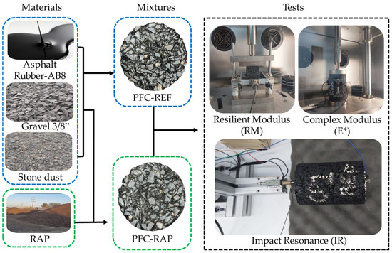 Mechanical Analysis through Non-Destructive Testing of Recycled Porous ...