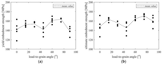 Experimental Investigation of Full Hole Embedment Behavior of Bamboo ...