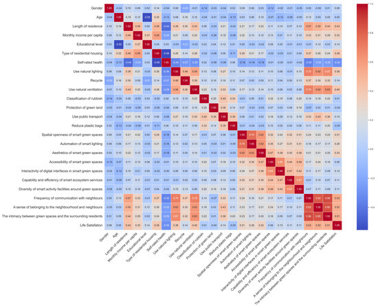 The Influence of Smart Green Spaces on Environmental Awareness, Social ...