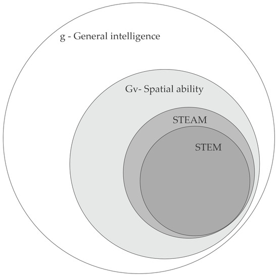Influencing Factors of Spatial Ability for Architecture and Interior ...