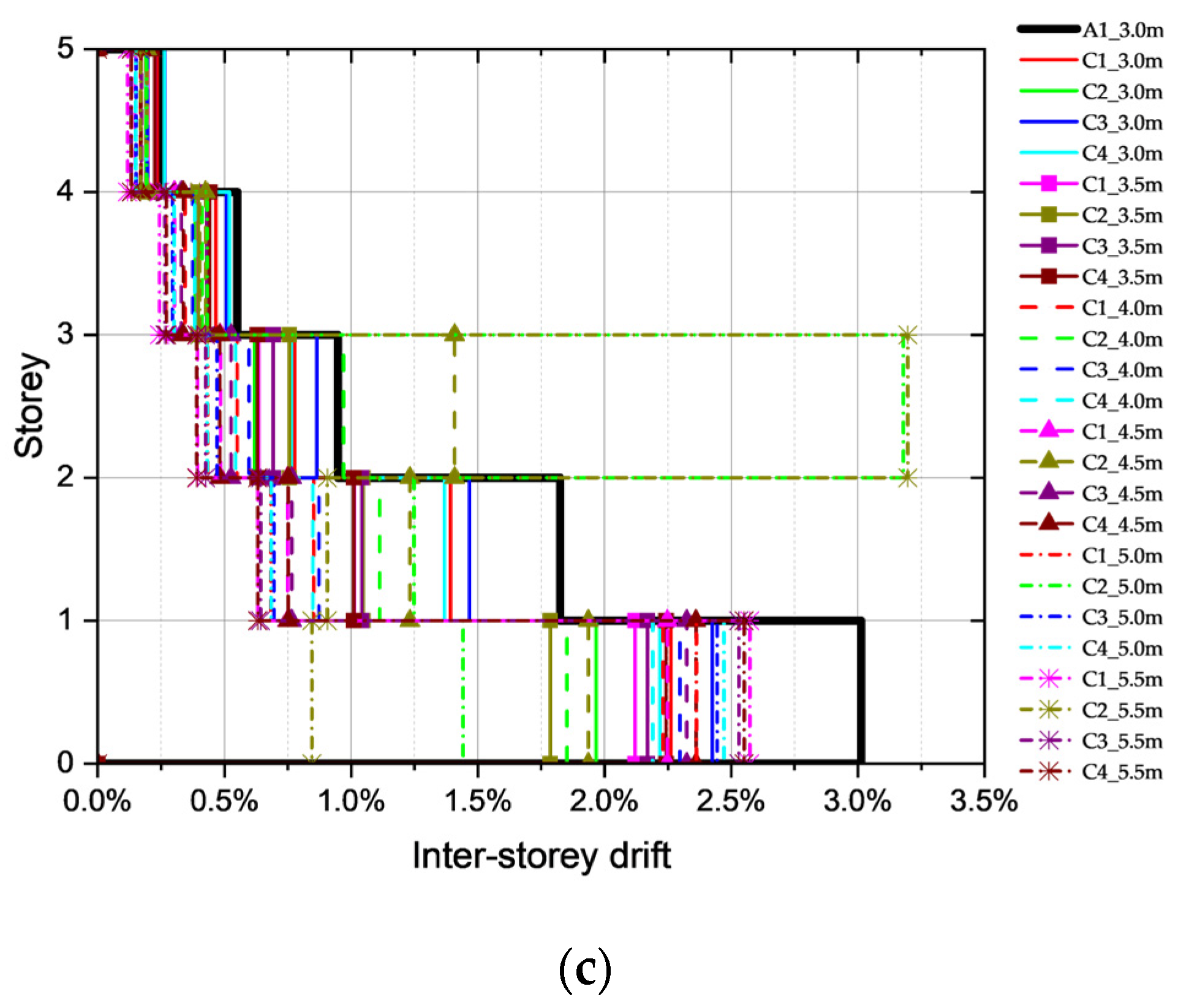 Comparative Analysis of the Impact of Vertical Irregularities on Reinforced Concrete Moment ...