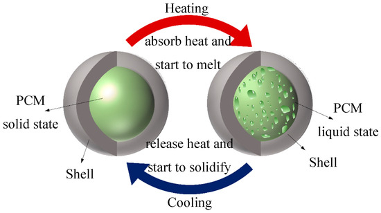 Recent Progress of Phase Change Materials and Their Applications in ...