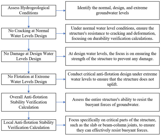 Influencing Factors, Design Methods, and Buoyancy Reduction Measures ...