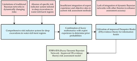Advanced Risk Assessment for Deep Excavation in Karst Regions Using ...