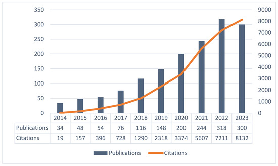 Evolving Trends in Smart Building Research: A Scientometric Analysis