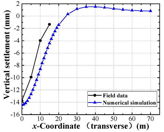 Soil Displacement of Slurry Shield Tunnelling in Sandy Pebble Soil ...