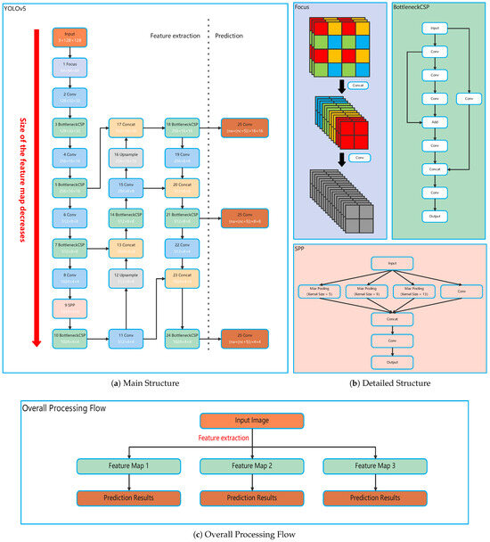 Night Lighting Fault Detection Based on Improved YOLOv5