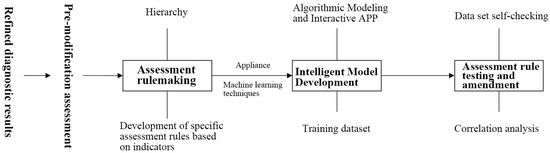 Research on Diagnosis and Assessment Processes and Methods for Existing ...