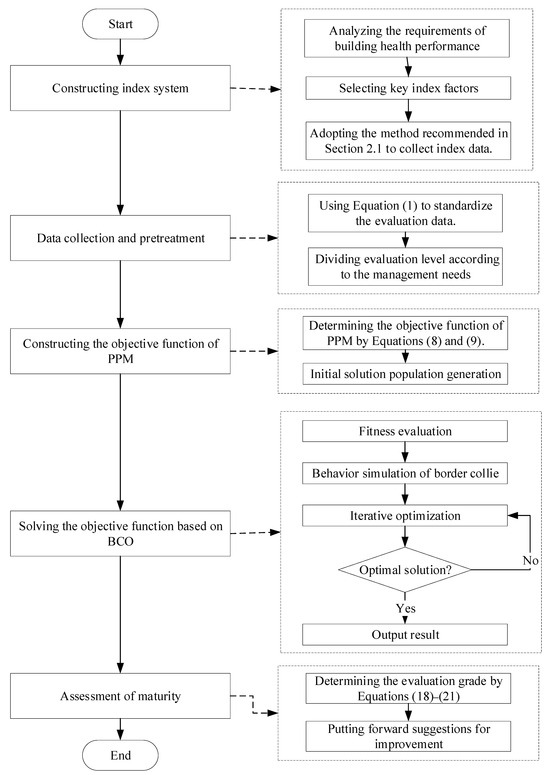 Improved Projection Pursuit Model to Evaluate the Maturity of Healthy ...