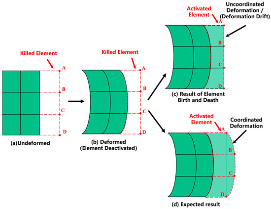 Analyzing the Impact of Deep Excavation on Retaining Structure ...