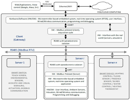 BIoT Smart Switch-Embedded System Based on STM32 and Modbus RTU—Concept, Theory of Operation and ...