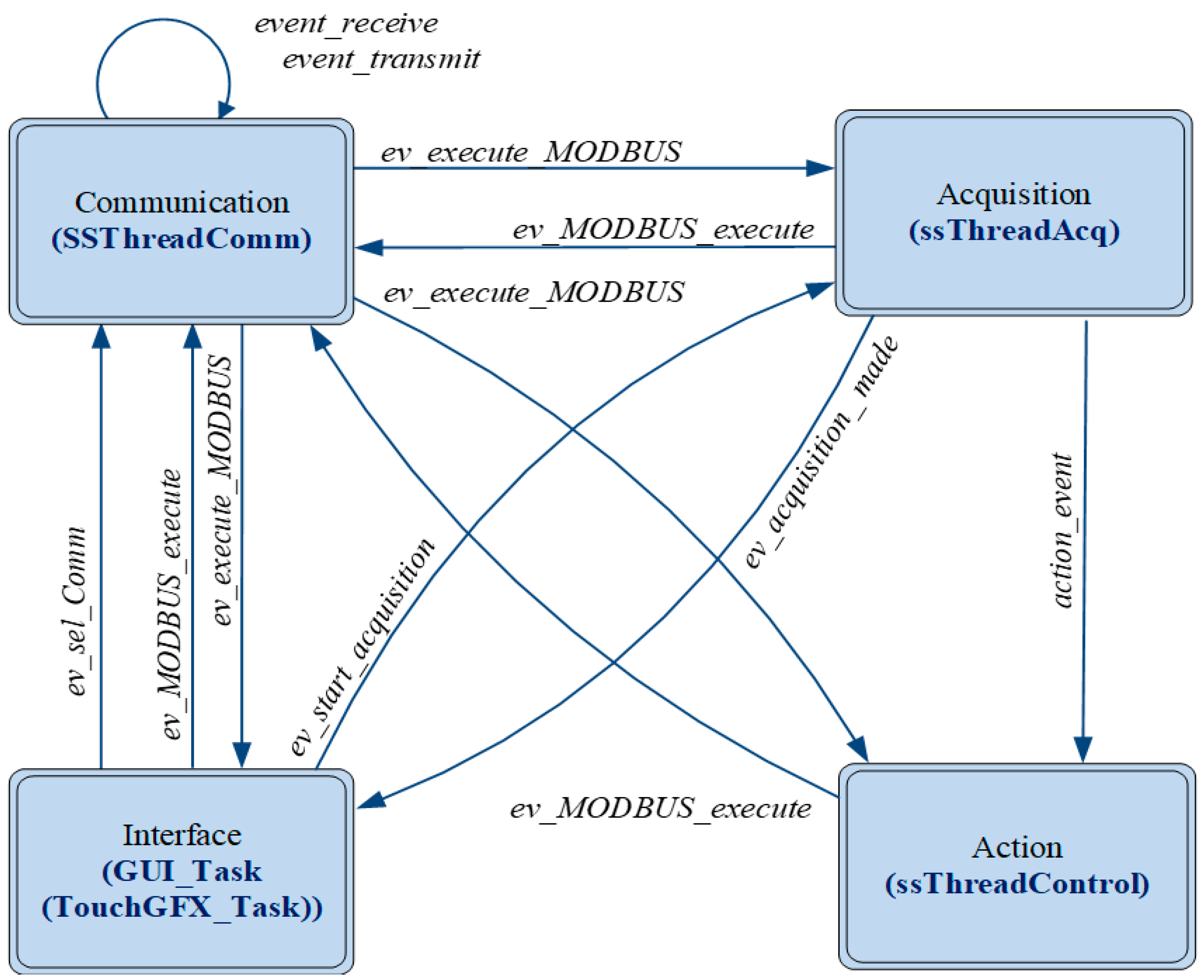 Biot Smart Switch Embedded System Based On Stm32 And Modbus Rtu—concept Theory Of Operation And