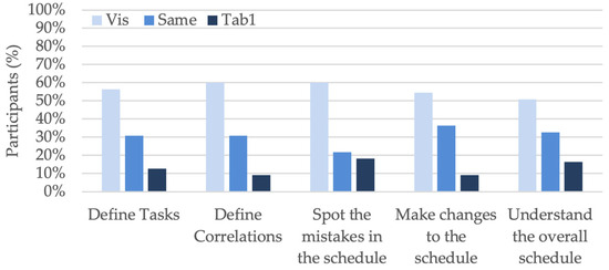 Visual versus Tabular Scheduling Programs