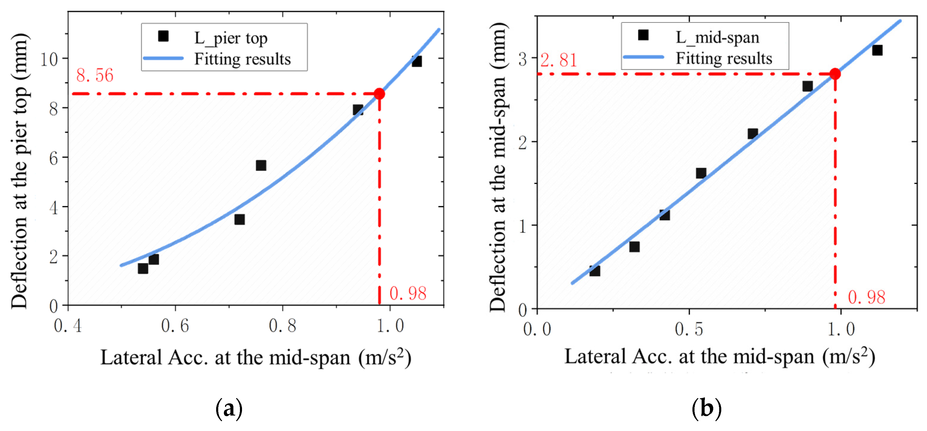 An Experimental and Numerical Study on the Lateral Stiffness Limits of ...