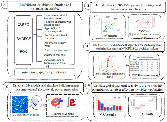 Multi-Objective Optimization and Sensitivity Analysis of Building Envelopes and Solar Panels ...