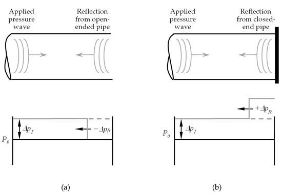 A Novel Approach to Detecting Blockages in Sewers and Drains: The ...