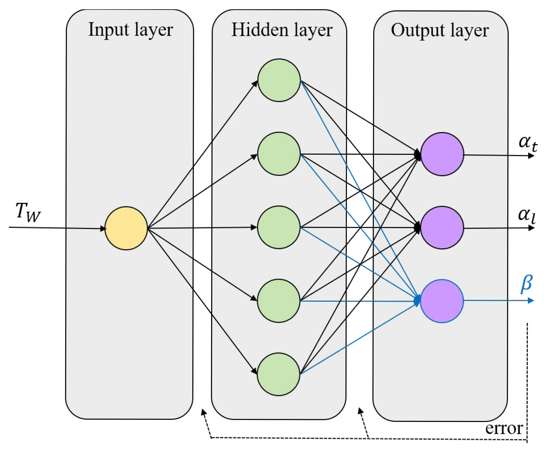 Angle Control Algorithm for Air Curtain Based on GA Optimized Quadratic BP Neural Network
