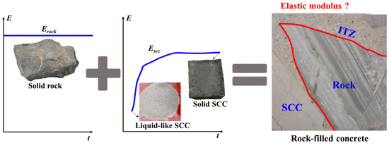 A Mesoscale Comparative Analysis of the Elastic Modulus in Rock-Filled ...