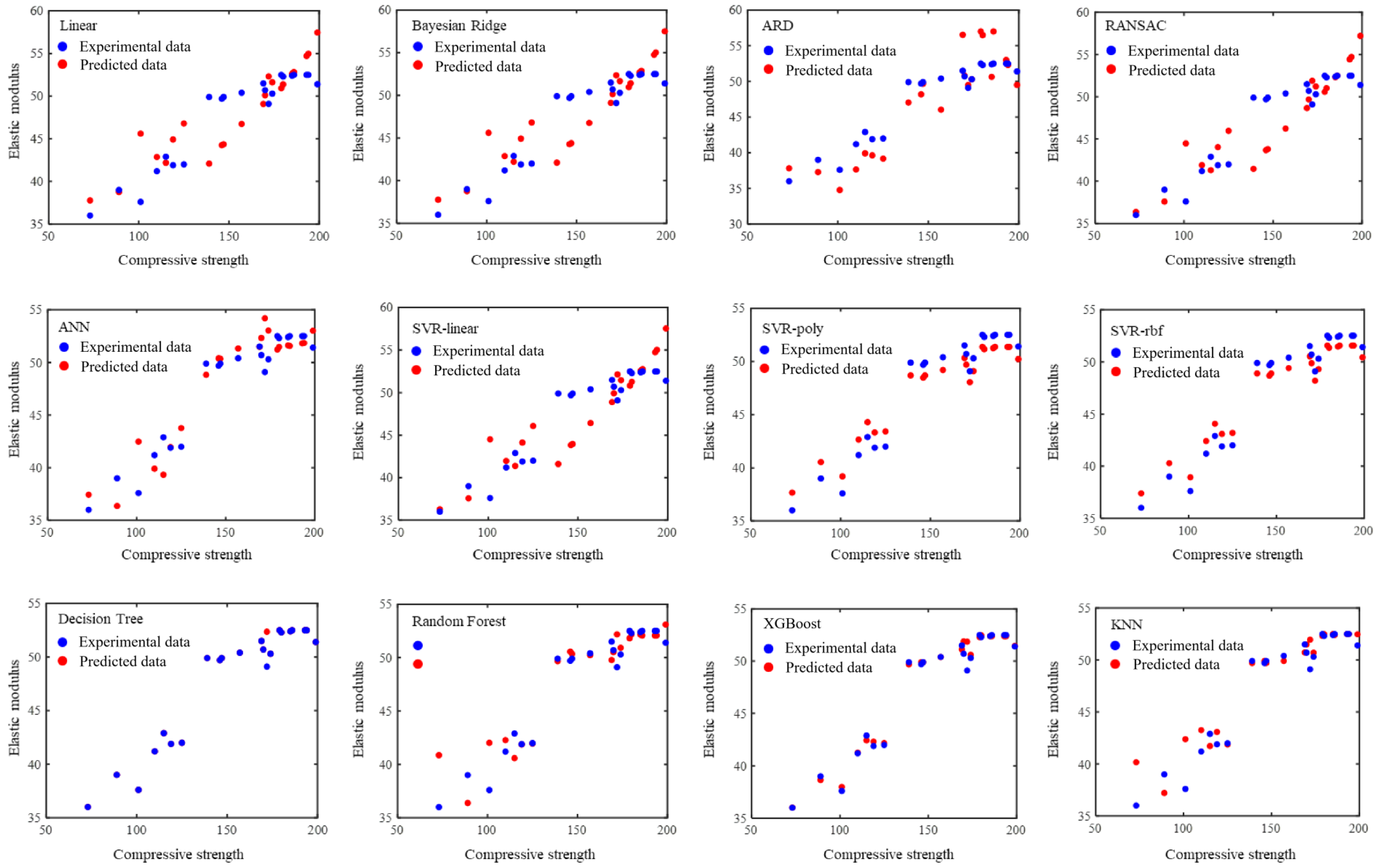 Elastic Modulus Prediction of Ultra-High-Performance Concrete with Different Machine Learning Models