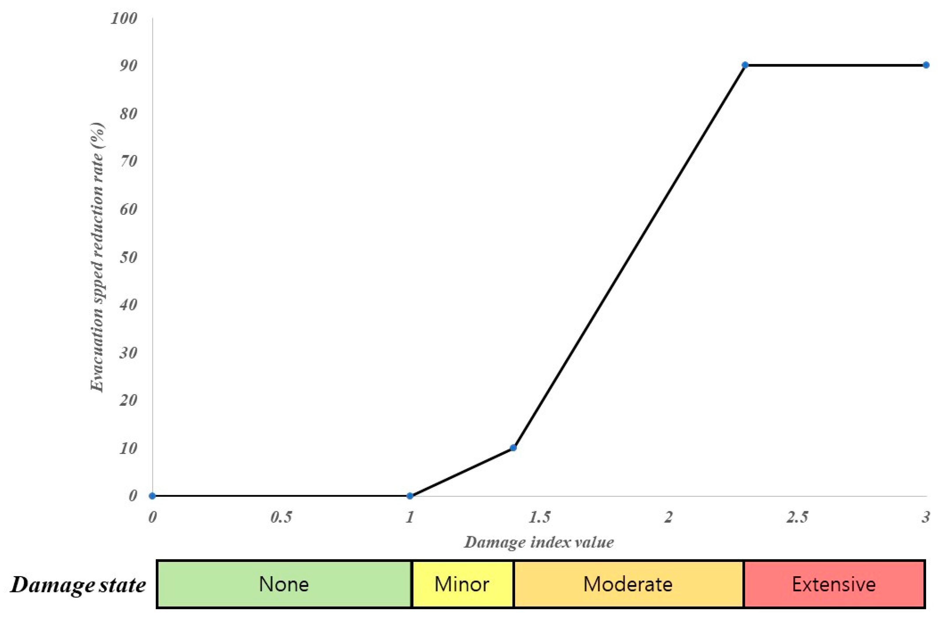 Congestion Based Earthquake Emergency Evacuation Simulation Model For Underground Structure