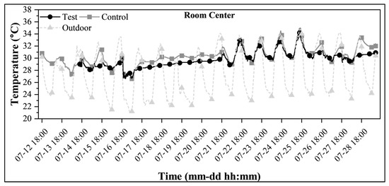 Optimizing Comfort and Sustainability: The Impact of Passive Cooling ...