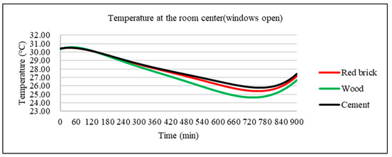 Optimizing Comfort and Sustainability: The Impact of Passive Cooling ...