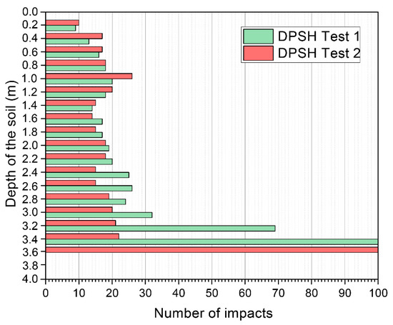 Fatigue Behavior of H-Section Piles under Lateral Loads in Cohesive Soil
