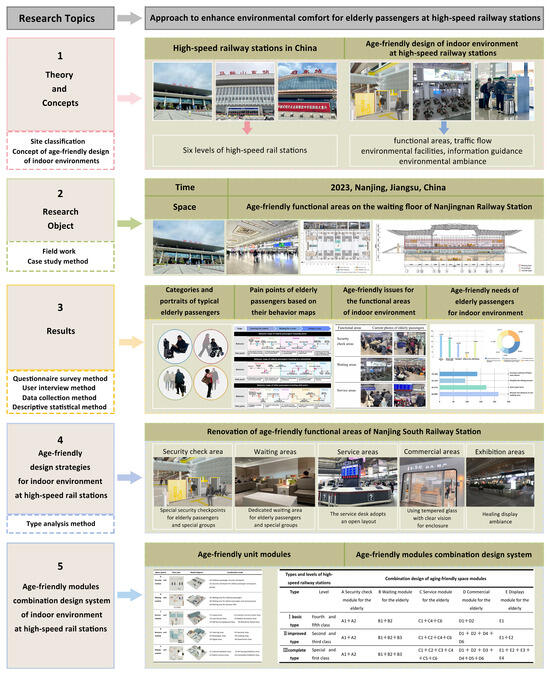 Age-Friendly Environment Design of High-Speed Railway Stations from a Healthy Ageing Perspective ...