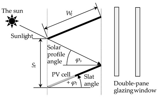 Adjustable PV Slats for Energy Efficiency and Comfort Improvement of a ...