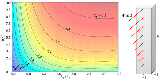 Wind-Induced Dynamic Critical Response in Buildings Using Machine ...