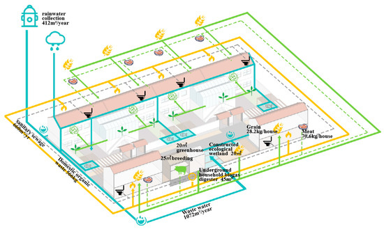 Construction and Optimization Strategies for Rural Residential Spatial Models Based on the ...