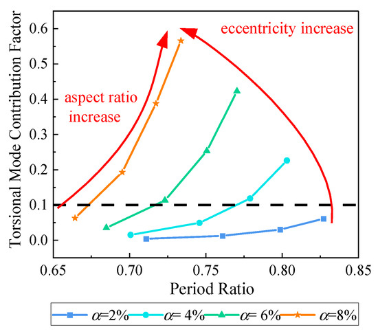Contribution of Torsional Vibration Modes and the Influence on Period ...