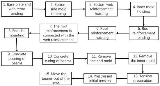 Simulation Experiment Research on the Production of Large Box Girders